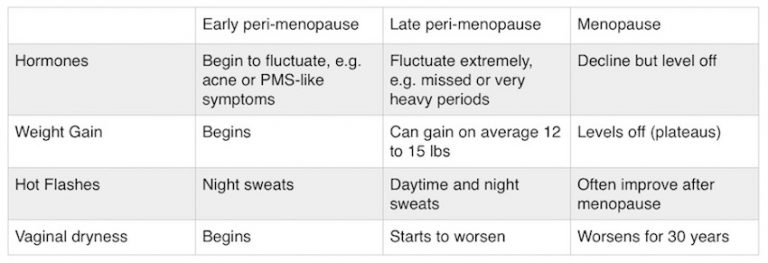 First Signs of Menopause Come With PeriMenopause Symptoms | Celebrate ...